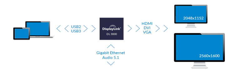 Display Link Graphics Synaptics