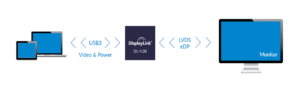 DisplayLink ICs from Synaptics - USB display solutions